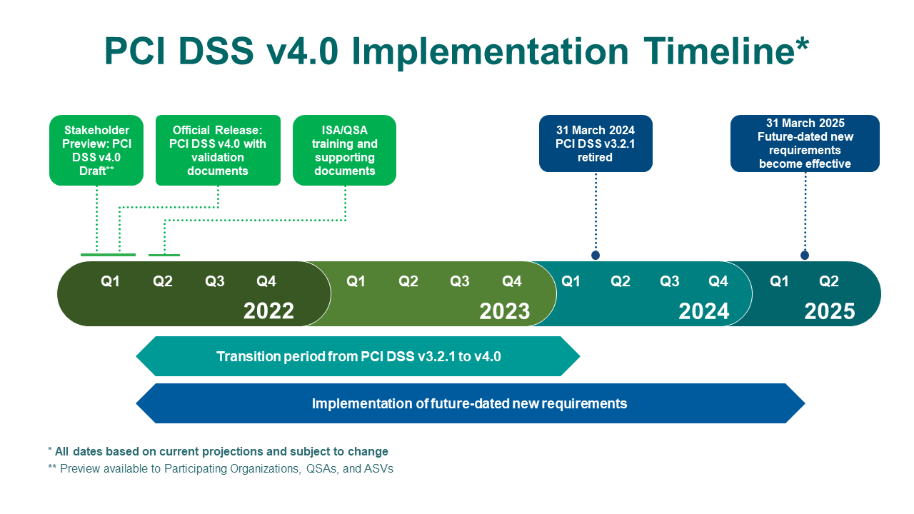 Countdown to PCI DSS v4.0